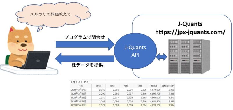 【図解で解説】J-Quants APIを使って日本株の株価データを一括ダウンロードする方法 | カズ流ブログライフ
